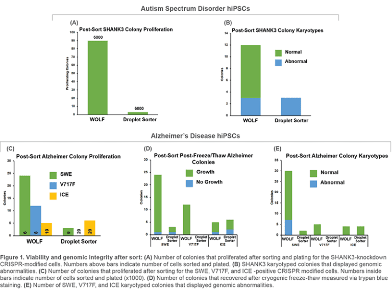 Increased Viability and Genomic Integrity of hiPSC cells | NanoCellect