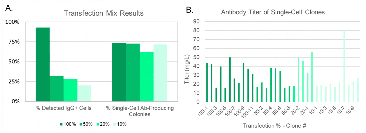 Isolate Antibody Secreting Cho Cells for Single-Cell Cloning | NanoCellect