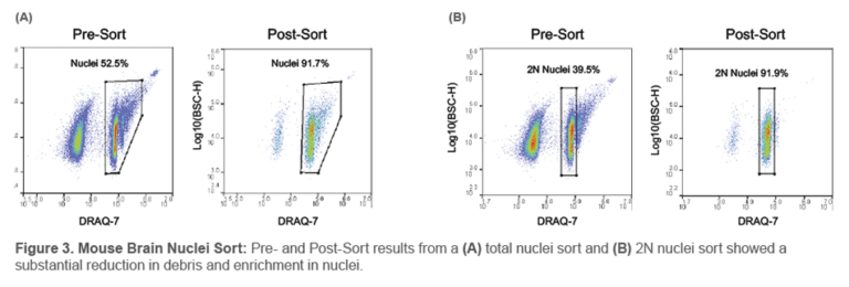Mammalian Nuclei Preparation and Sorting with the WOLF Cell Sorter