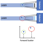 What Is Flow Cytometry Light Scatter | NanoCellect