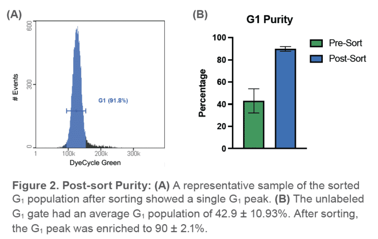 Cell Cycle Sorting using a Microfluidic Cell Sorter | NanoCellect