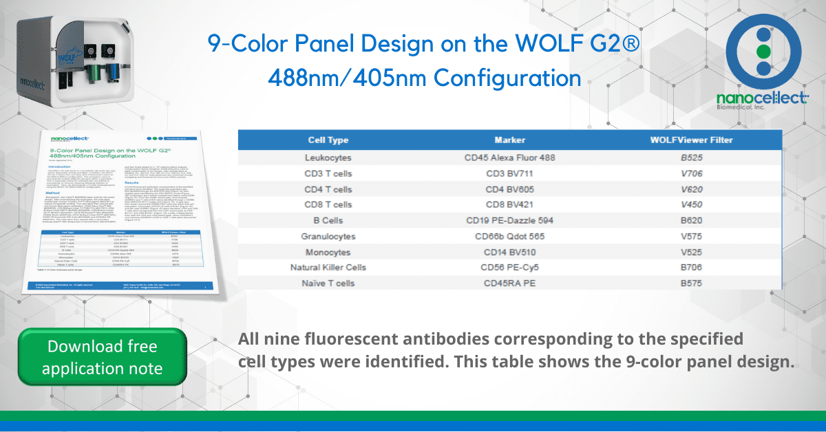 9-Color Panel Design on the WOLF G2 | NanoCellect