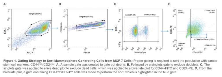 Enhanced Single Cell Sorting for Tumorsphere Formation Assay