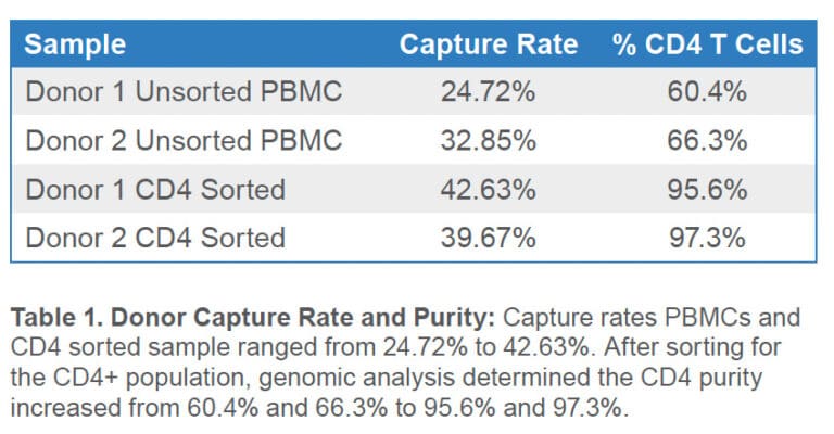 Microfluidic Cell Sorting and scRNA-seq Workflow | NanoCellect