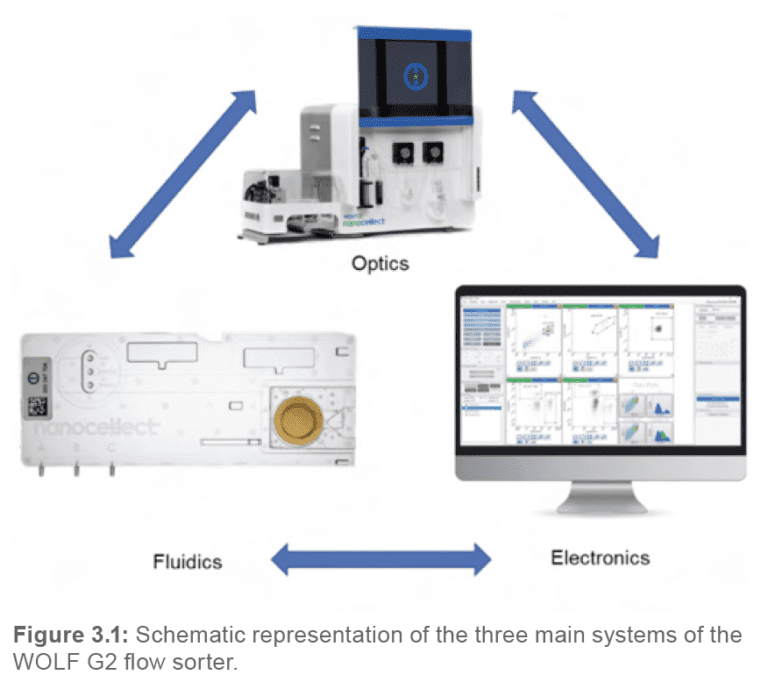 Microfluidic Cell Sorting Technology Nanocellect