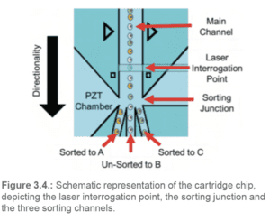 Microfluidics Cell Sorting Technology - Nanocellect