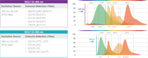 WOLF G2 Benchtop Microfluidic Cell Sorter | NanoCellect