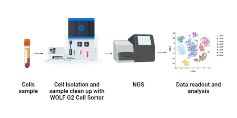 WOLF G2 Benchtop Microfluidic Cell Sorter | NanoCellect